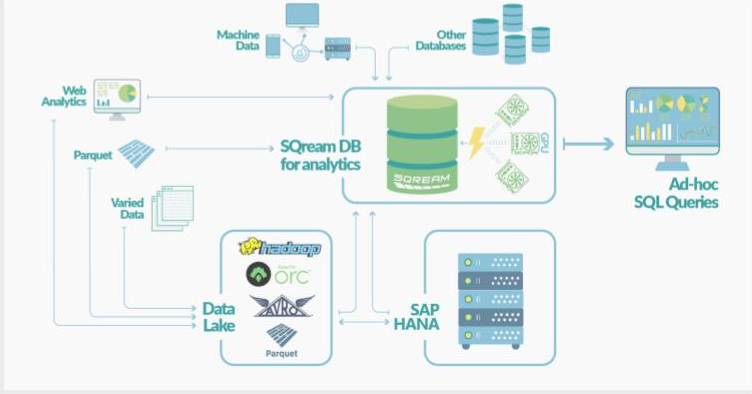 SQREAM DB FOR SAP HANA - SQream