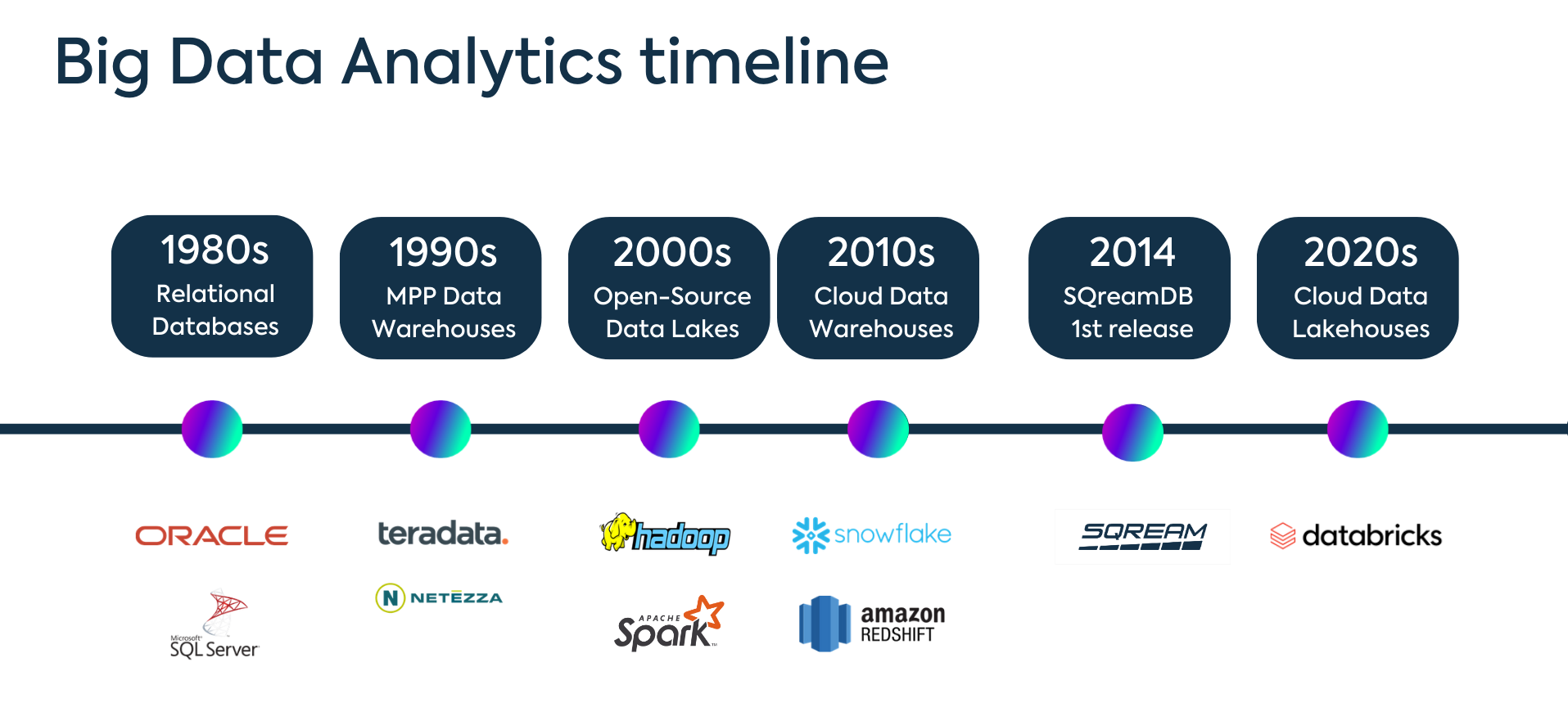 Petabyte-scale Accelerator: The Architecture behind SQreamDB