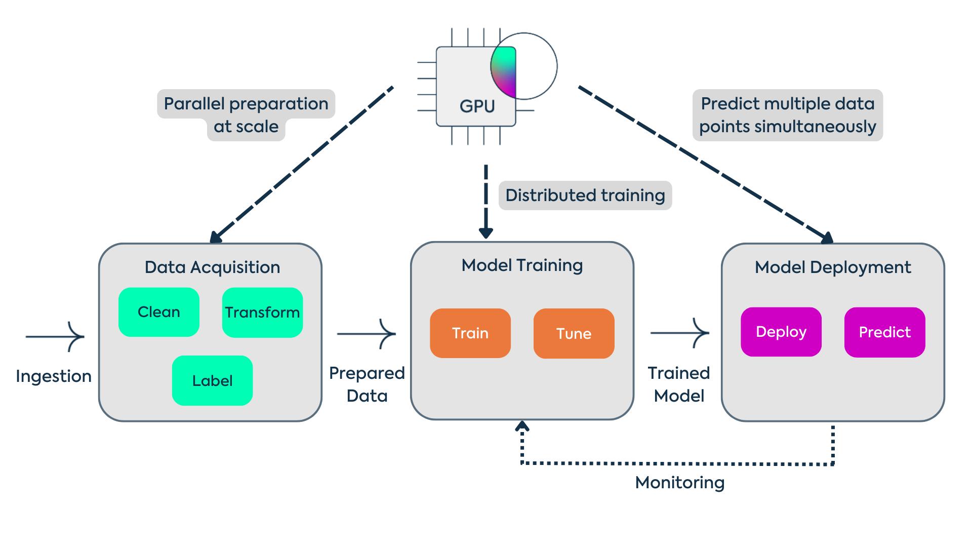 The Added Value of SQream Acceleration for Machine Learning
