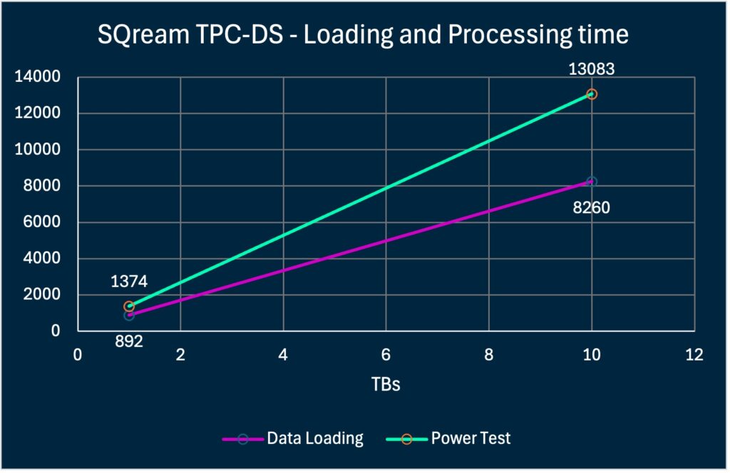 SQream Achieves Linear Scalability in TPC-DS Benchmark