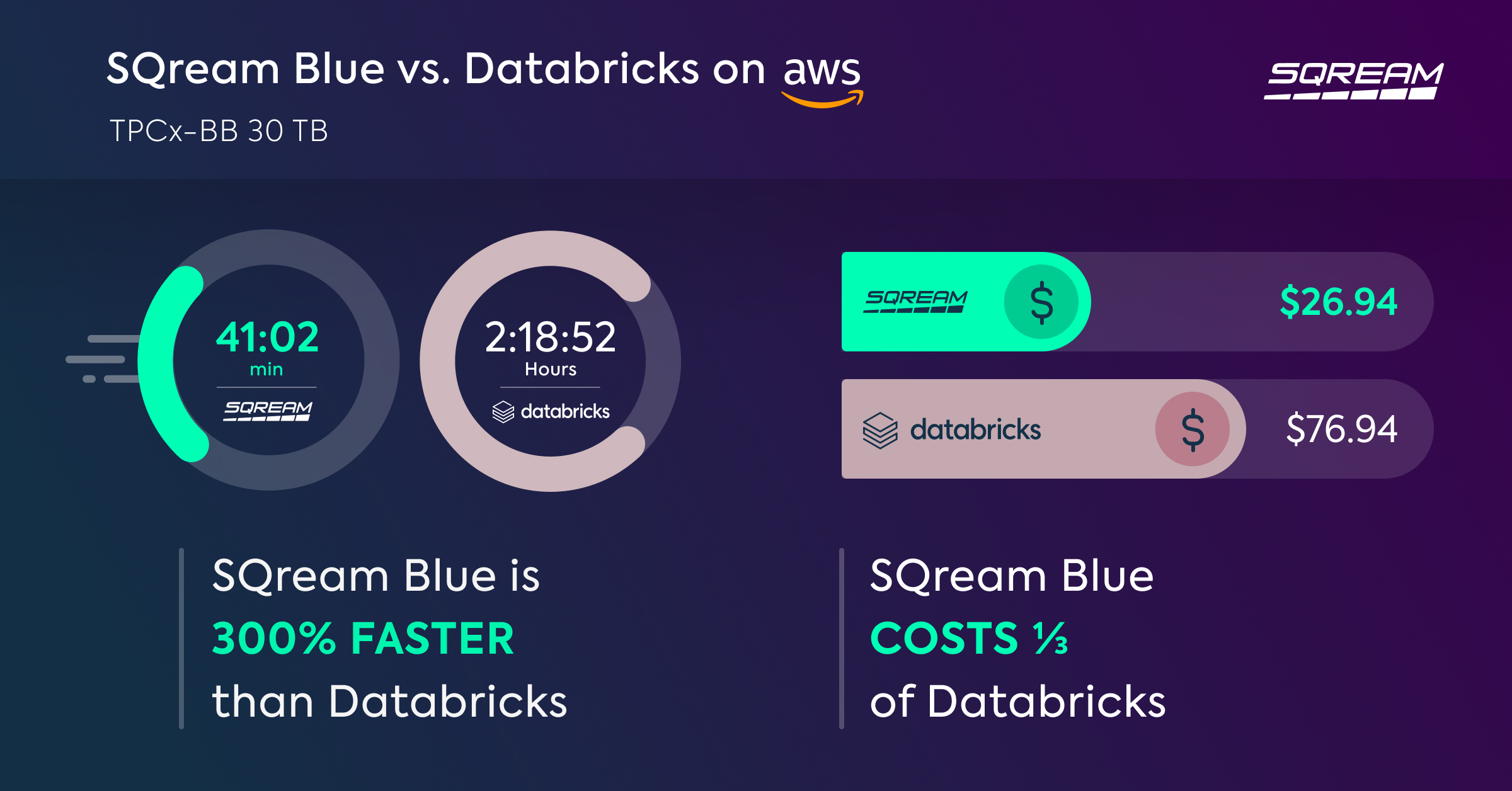 SQream vs Databricks on AWS benchmarks